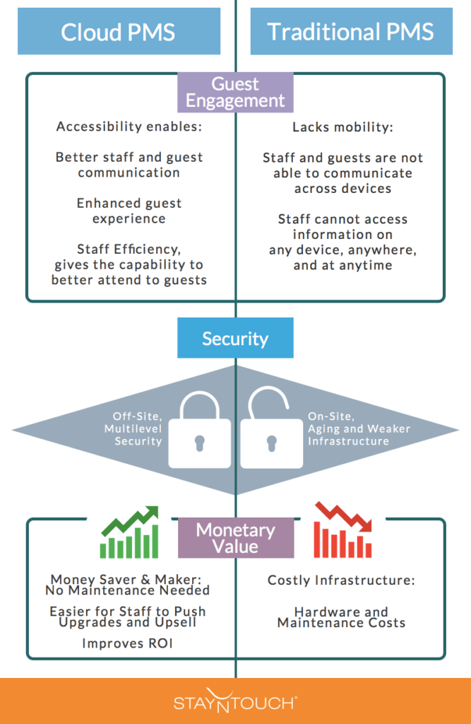 Why A Cloud Hotel PMS Beats Your Current PMS – Stayntouch