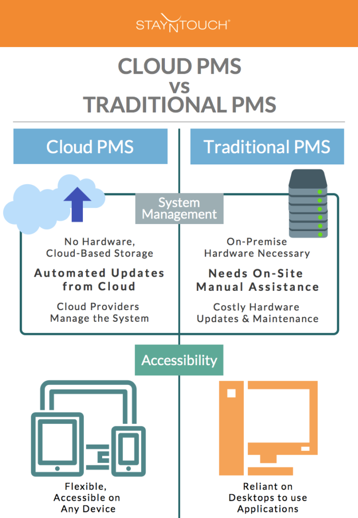 Why A Cloud Hotel PMS Beats Your Current PMS – Stayntouch