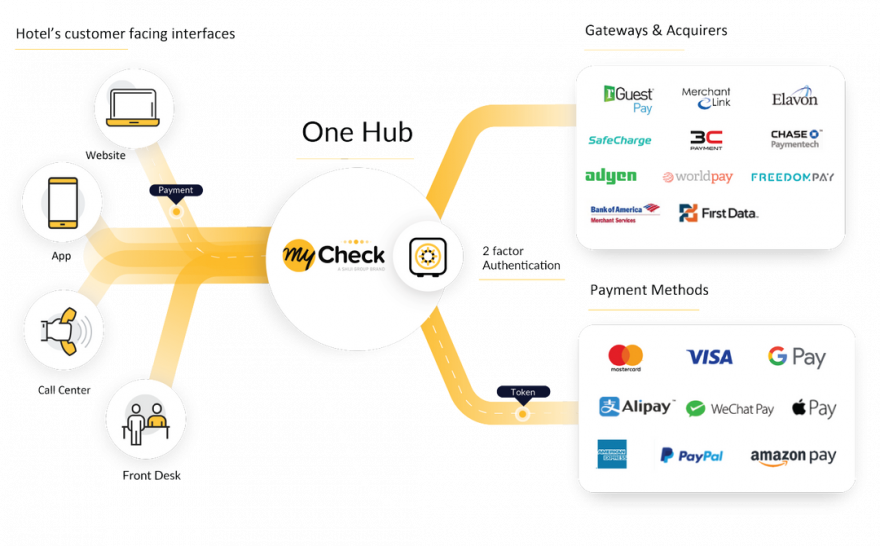 MyCheck, Shiji Group – Stayntouch